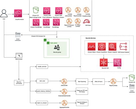 使用 amazon selling partner api guard 来进行安全审计使你的 sp api 应用更合规 csdn博客