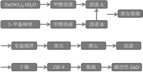 A Zno Photocatalytic Material Modified With Porous Carbon And A
