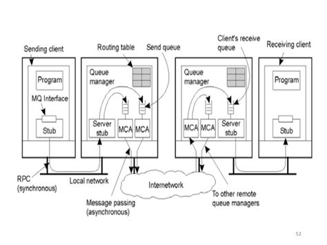 Inter Process Communication In Distributed Systems