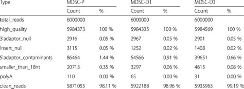 Summary Of Small Rna Sequencing Data Download Table