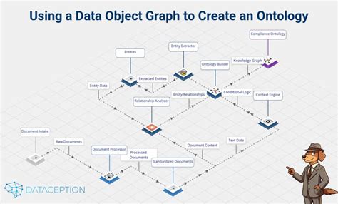 from data to ontology how data object graphs accelerate knowledge