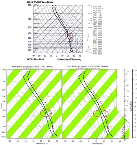 upper panel an observed skew t plot at kota bharu downloaded from