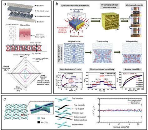 Pressure Sensors Utilizing Auxetic Material A 3d Printed Conformal Download Scientific Diagram