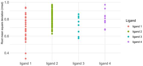 Scatter Plot Representation That Groups All The Rmsd Values Of The Four