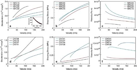 Velocity Dependent A Deceleration B Shearing Stress And C Download Scientific Diagram