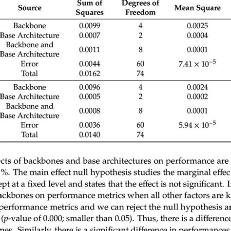 Mean M And Standard Deviation Sd Of The Performance Metrics Iou