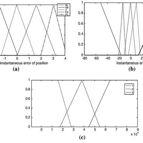 membership functions generated for the fuzzy model of k 1 a input e h