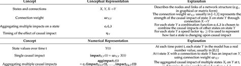 Basics Of A Temporal Causal Network Model Download Scientific Diagram