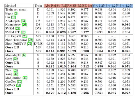 Depth Estimation Using Encoder Decoder Networks
