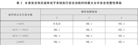 解析：sis系统中提到的sil验算过程及步骤 搜狐大视野 搜狐新闻