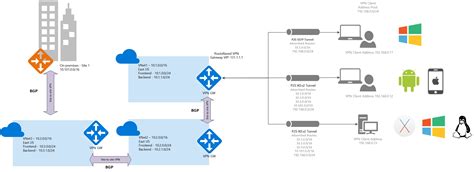 Azure Vpn 网关：关于 P2s 路由 Azure Vpn Gateway Microsoft Learn