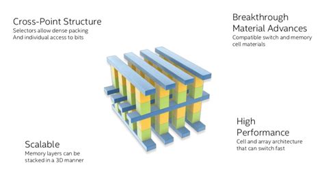 What Is Intel Optane Architecting It