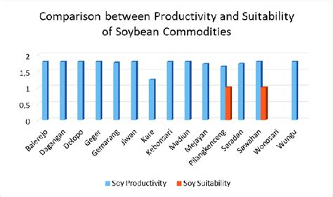 Comparison Between Productivity And Suitability Of Soybean Commodities Download Scientific