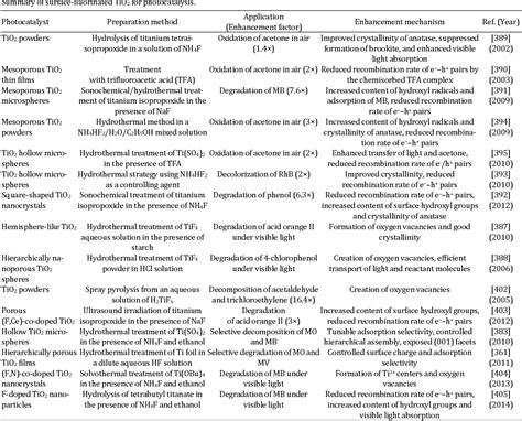 Table 2 From Photocatalysis Fundamentals And Surface Modification Of