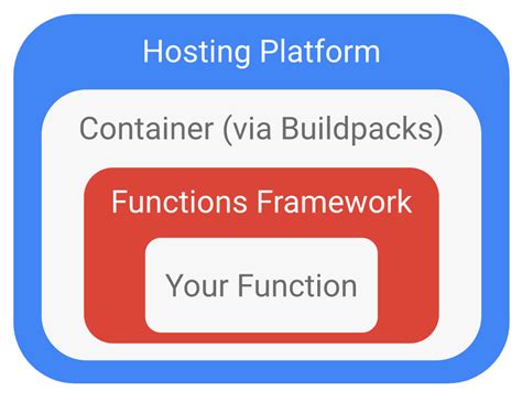 Notes On What To Know When Getting Started With Cloud Functions 2nd Gen Wgolang By Yukia3e