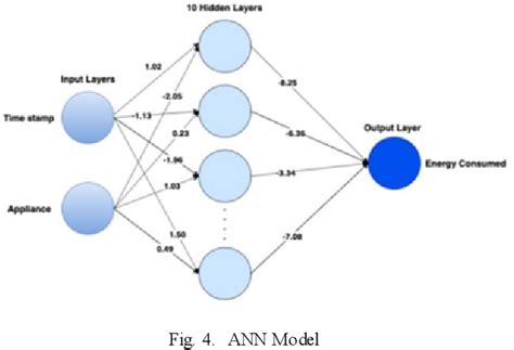 Figure 4 From Ann Modelling Based On Machine Learning Approach To