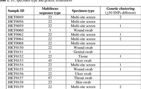 Table 1 From Pilot Evaluation Of A Fully Automated Bioinformatics