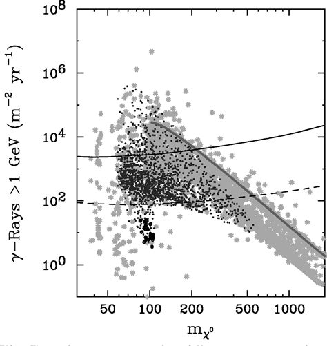 Figure 1 From Direct And Indirect Detection Of Neutralino Dark Matter