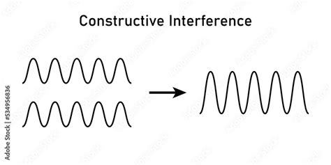 Constructive Interference On Rope Wave Motion Scientific Vector Illustration Isolated On White