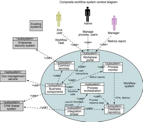 A Diagram Showing The Different Types Of Workflows In An Organization S