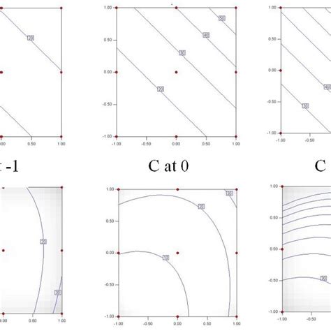 Contour Plots For Best Linear And Quadratic Parametric Models Based On