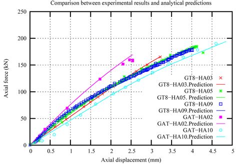 New Analytical Solution Comparison Between Field Experimental Data And