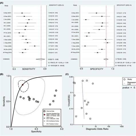 Diagnostic Analysis Of Circular Rnas A The Forest Plot Of Download Scientific Diagram