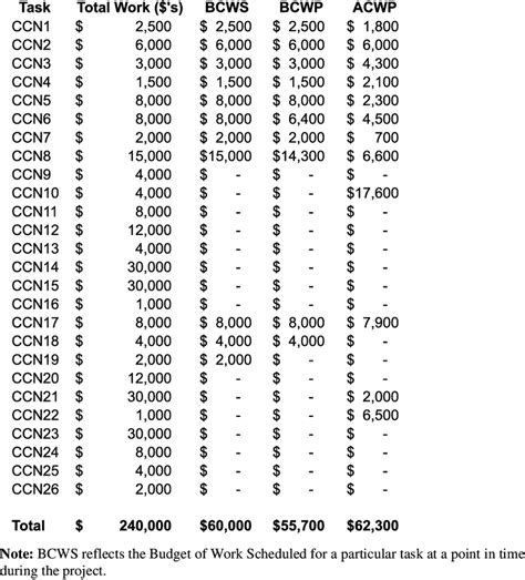 EVM Metrics Calculated Assuming Cost Of 100 H Download Scientific Diagram
