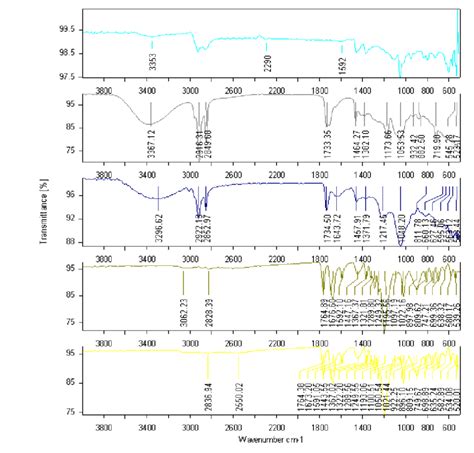 Stacking Report Of Ftir Download Scientific Diagram