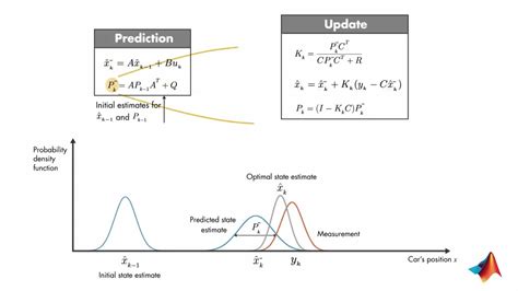 칼만 필터의 이해 파트4 최적의 상태 추정기 알고리즘 Youtube