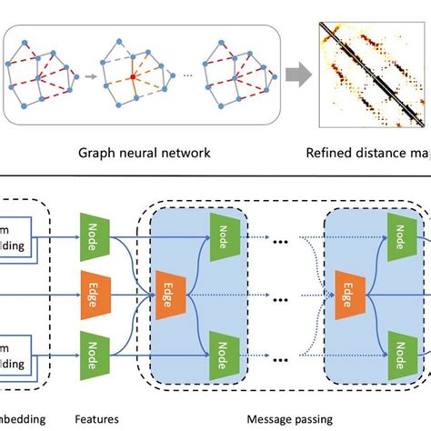 detailed architectures of the atom embedding module and message passing