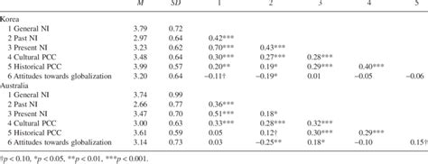 Means Standard Deviations And Zero Order Correlation Coefficients