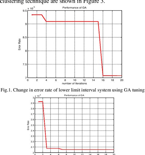 Figure 2 From Model Order Reduction Using Improved Pole Clustering