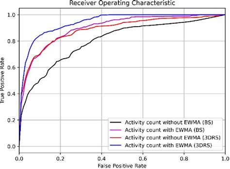 Figure 1 From Improving Video Based Actigraphy For Sleep Monitoring Of