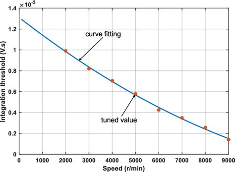 Figure 13 From High Dynamic And Low Cost Sensorless Control Method Of