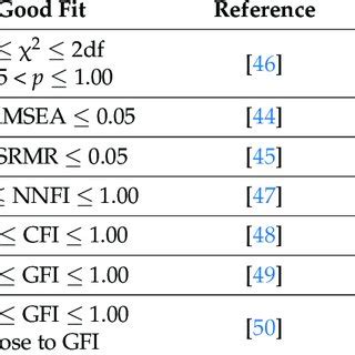 Results Of The Model Fit Evaluation Download Scientific Diagram
