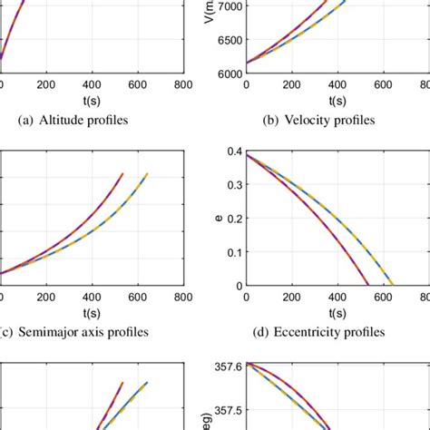 7 Trajectories By Various Methods Download Scientific Diagram