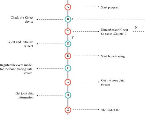 Flow Chart Of Obtaining Human Body Data Information Download Scientific Diagram