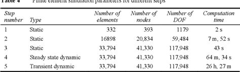 Table 4 From Finite Element Tyre Model For Antilock Braking System Study Semantic Scholar