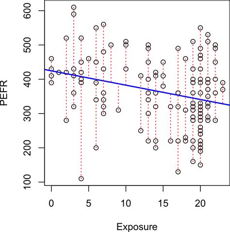 4 Regression And Prediction Practical Statistics For Data Scientists