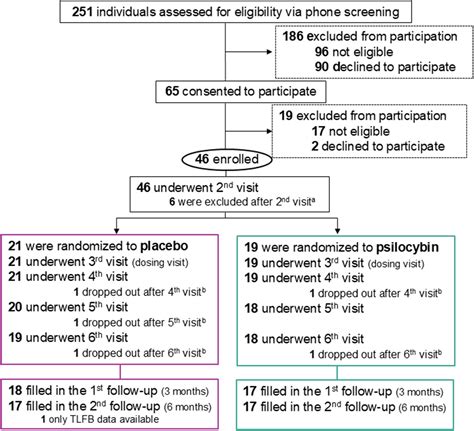 Psilocybin Assisted Therapy For Relapse Prevention In Alcohol Use Disorder A Phase 2 Randomized