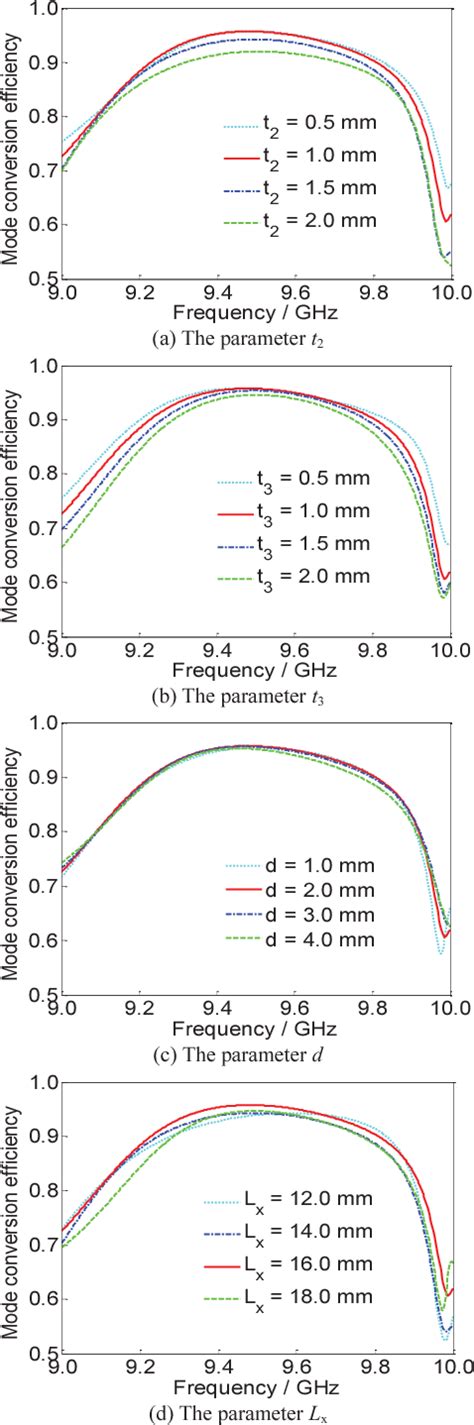 Figure 4 From Design Of A Novel Circular Waveguide Tm02 Te11 Mode Converter Semantic Scholar