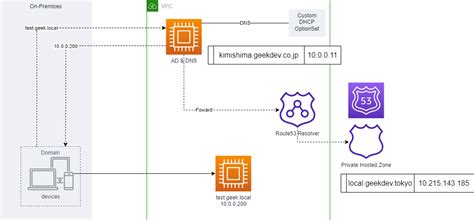 Vpc内にadインスタンスが配置されている場合にオンプレミスから名前解決できる？ ソフトウェア開発のギークフィード