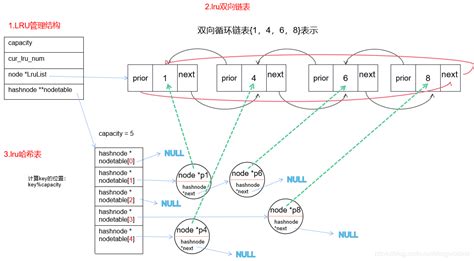 力扣c语言实现 146 Lru 缓存机制实现lru算法 力扣 Csdn博客