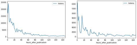 running apache spark on aws by mariusz strzelecki by acast tech blog