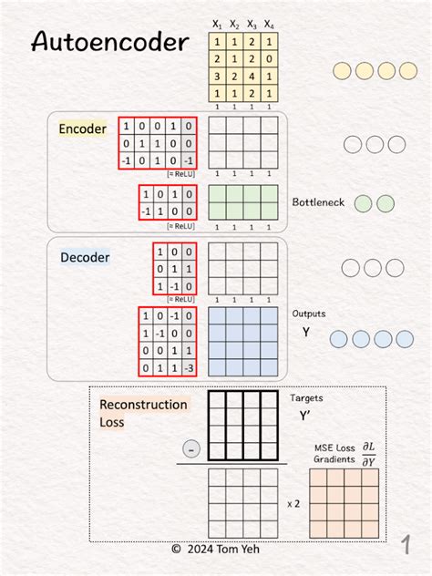 Ai By Hand ️ With Prof Tom Yeh For Ai Professionals Dongou