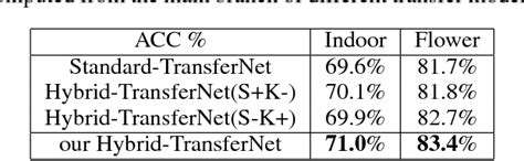 table 1 from sparse deep transfer learning for convolutional neural