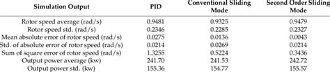 Simulation Results Of Turbine Rotor Speed Speed Error And Output Power Download Table