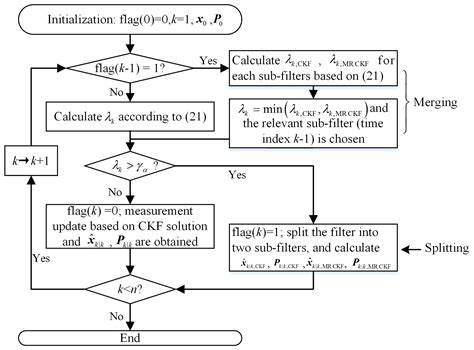 Feedback Robust Cubature Kalman Filter For Target Tracking Using An