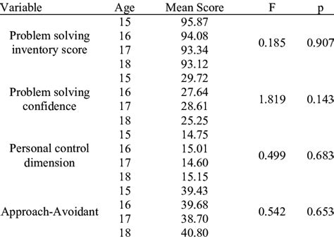 Relationship Between Problem Solving Skill And Age Download Scientific Diagram